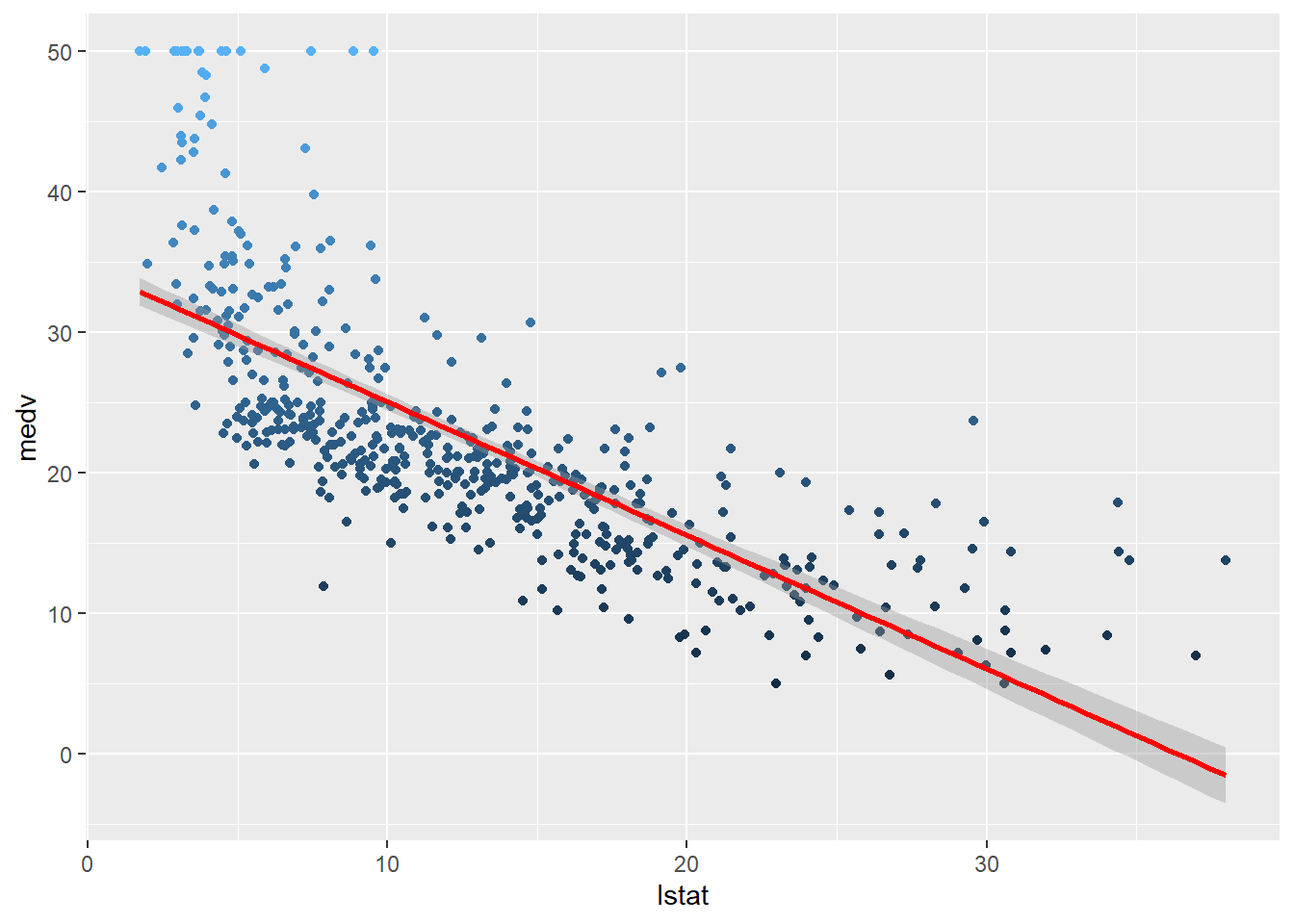Chapter 3 Linear Regression | RapidBook
